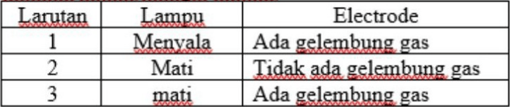 Sekelompok siswa melakukan pengujian daya hantar l...