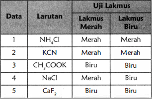 Tabel pengujian larutan garam sebagai berikut. Gar...