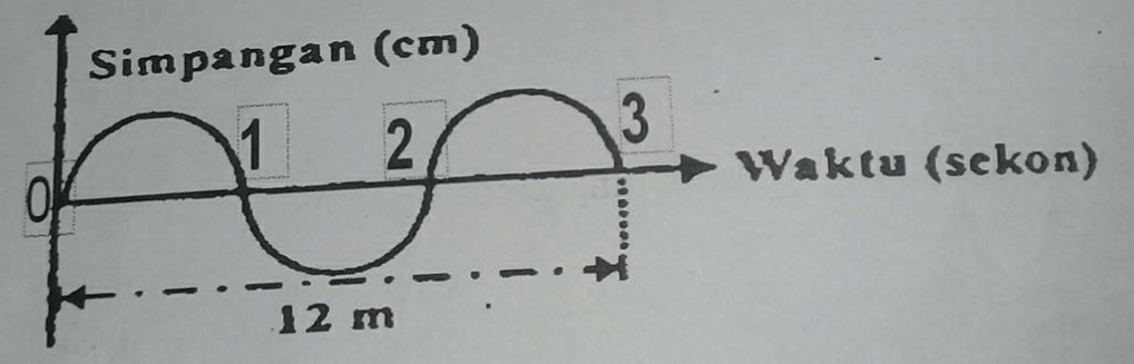 Perhatikan gambar rambatan gelombang berikut ! Cep... Perhatikan gambar rambatan gelombang berikut ! Cep...