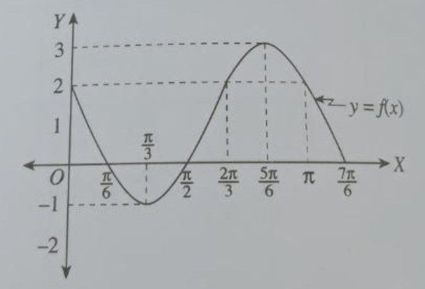 Tentukan persamaan grafik fungsi trigonometri beri...