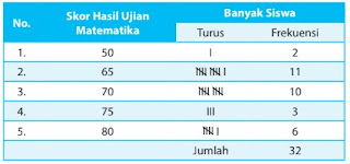 Berikut adalah tabel hasil ujian Matematika. c. Be...
