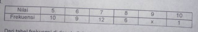Dari tabel frekuensi didapat nilai rata-rata adala...