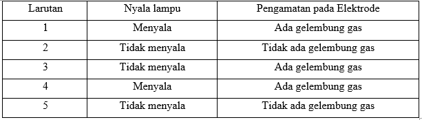 Berikut data percobaan uji daya hantar listrik ber...