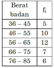 Perhatikan tabel berikut! Nilai kuartil bawahnya a...
