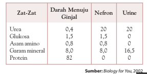 Tabel berikut menunjukkan zat-zat yang berada dala...
