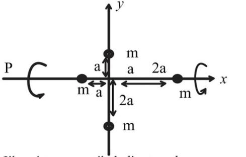 Empat partikel masing-masing bermassa m dihubungka...