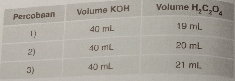 Perhatikan data hasil titrasi antara larutan KOH d...