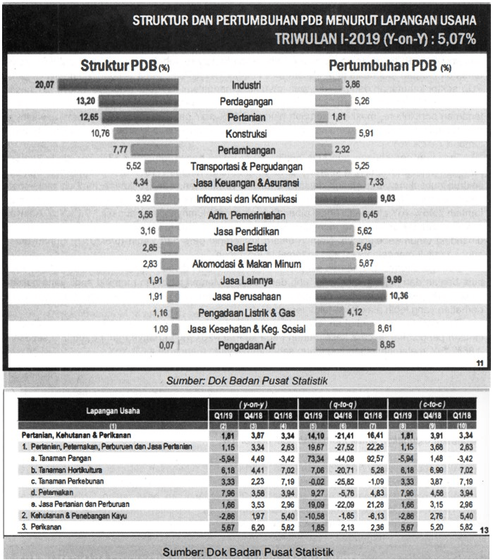 Pertumbuhan ekonomi Indonesia pada kuartal 1-2019 ...