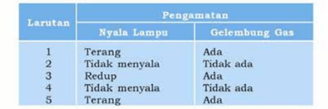 Data hasil eksperimen daya hantar listrik beberapa...