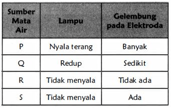 Seorang siswa melakukan penelitian daya hantar lis...