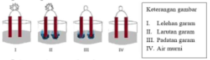 Perhatikan data hasil uji daya hantar listrik terh...