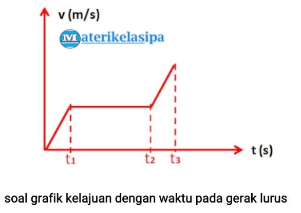Suatu gerak lurus memenuhi grafik kelajuan fungsi ...