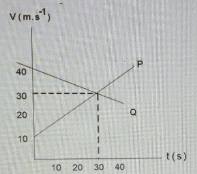 dua mobil p dan q bergerak lurus berubah beraturan...