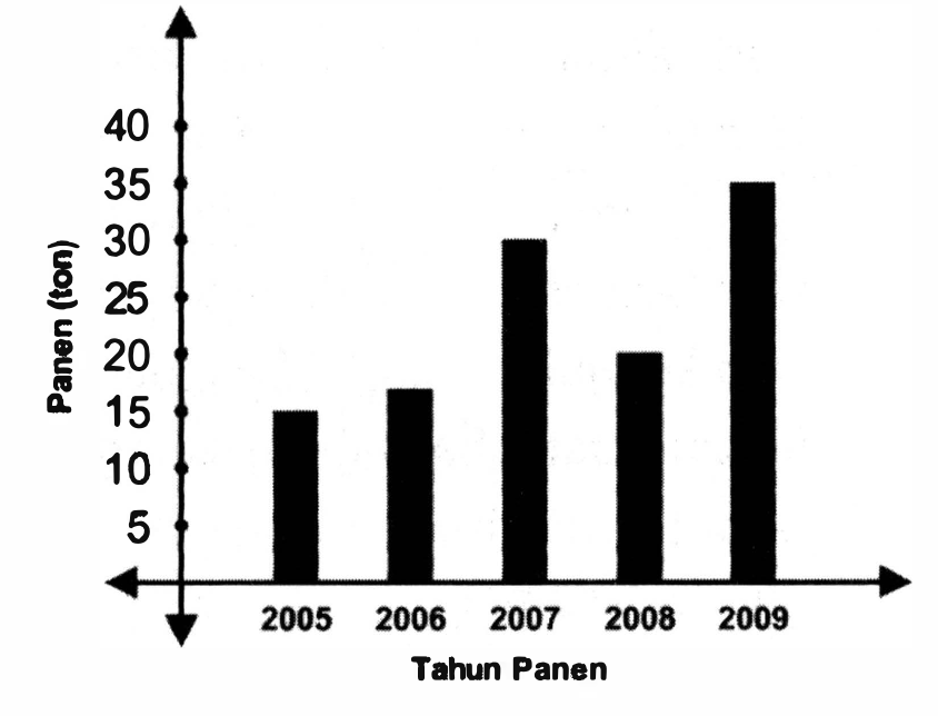Diagram hasil panen padi di desa Makmur. Selisih h...